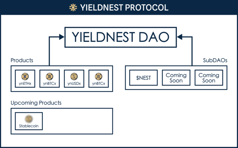 YieldNest - Alea Research