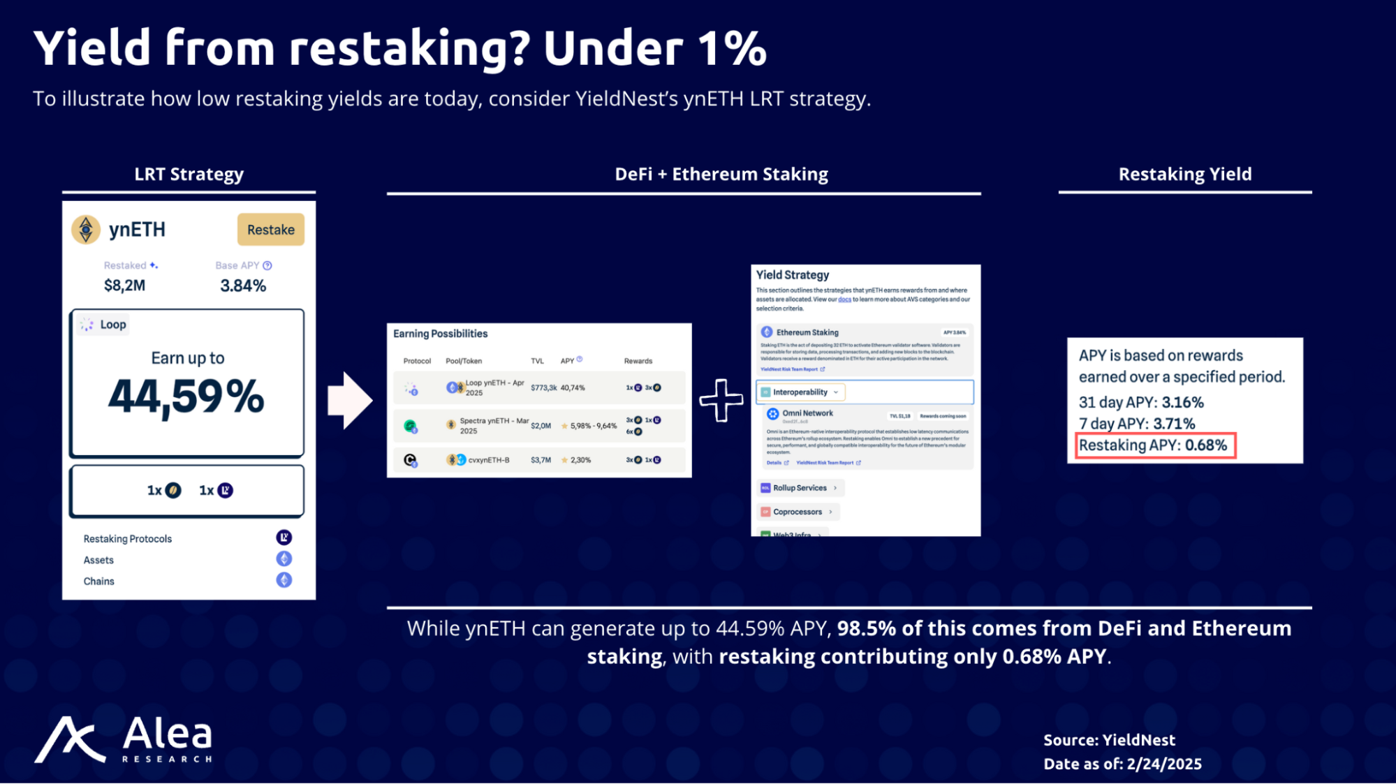 YieldNest - Alea Research