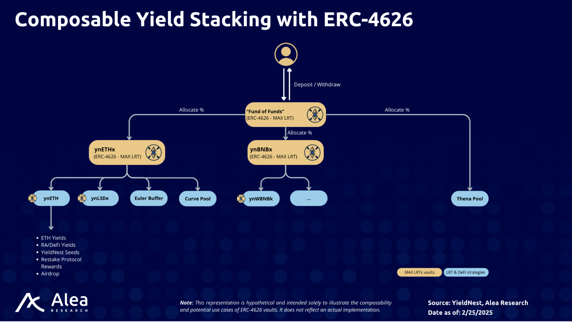 YieldNest - Alea Research