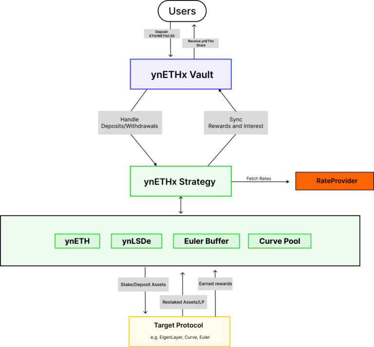 YieldNest - Alea Research